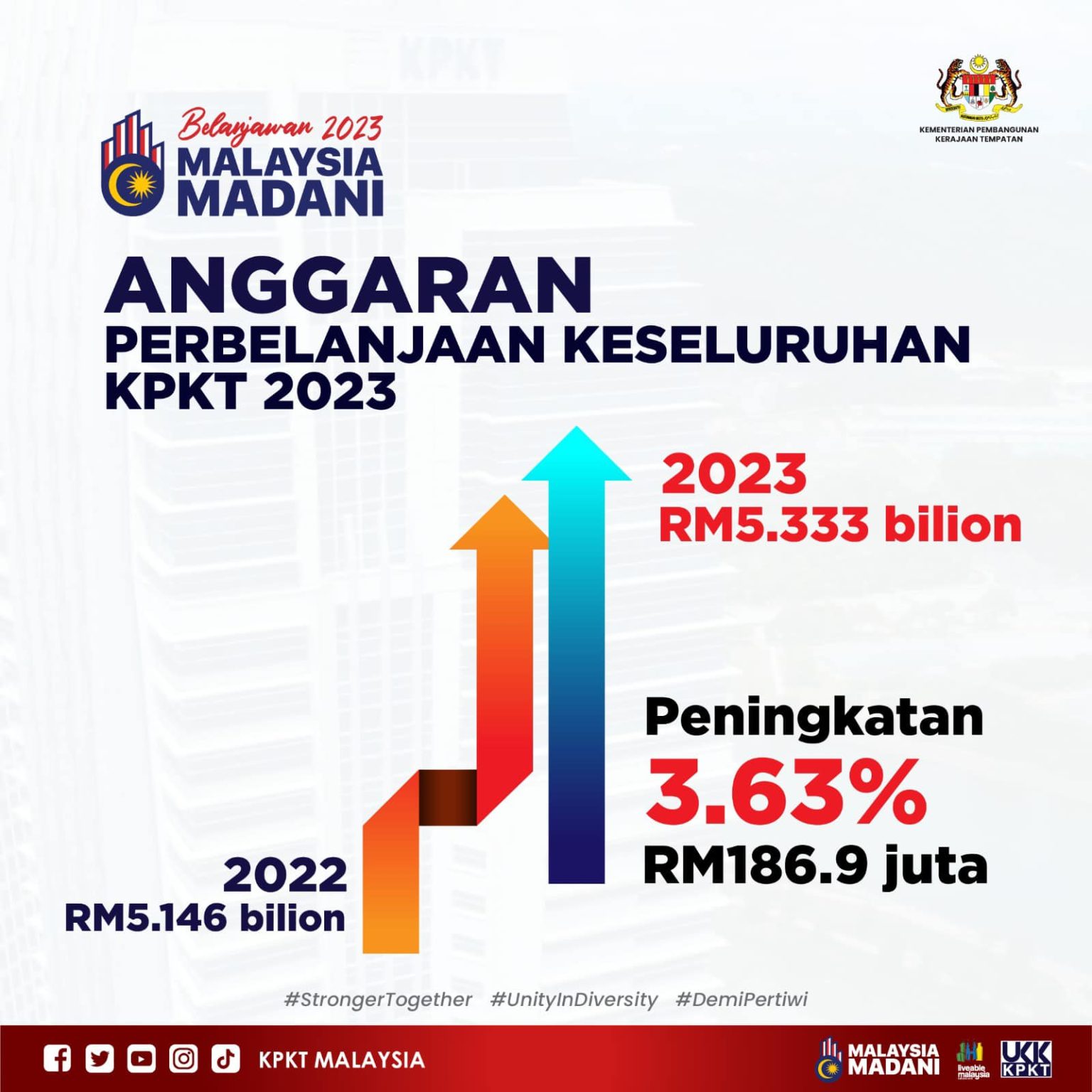 Belanjawan 2023: Membangun Malaysia Madani - PrezCom